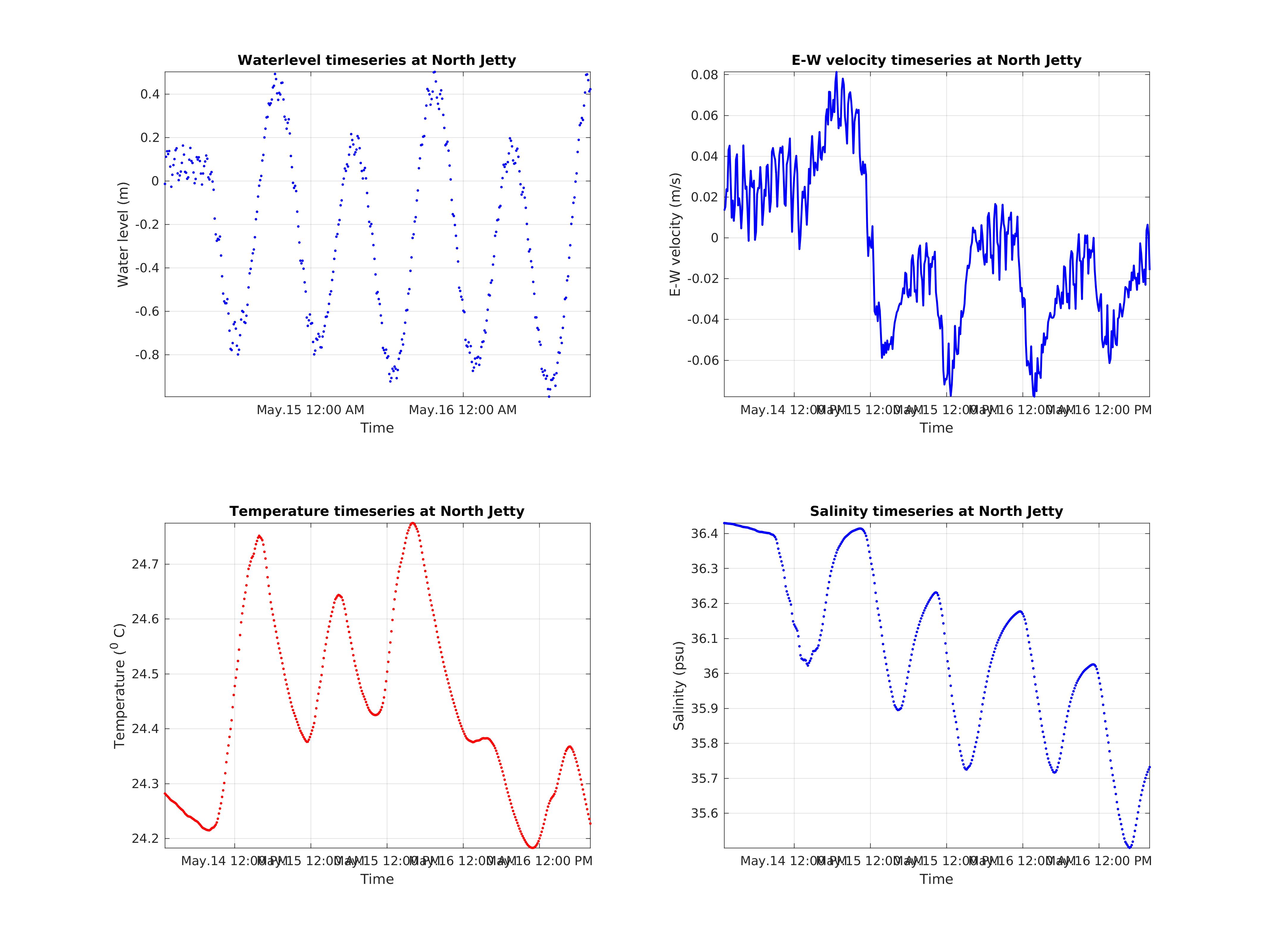 Real Time Forecast- Delft3d Hydrodynamic and Wave Model | Sebastian ...